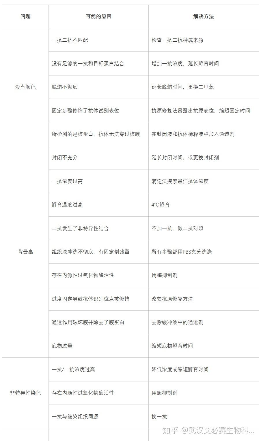 盘一盘那些免疫检测：IF、IHC、ICC 到底有何不同？ - 知乎