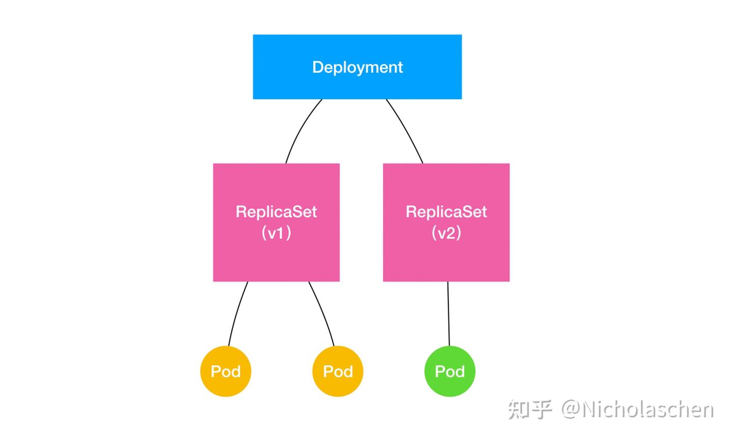 k8s - Deployment - 知乎