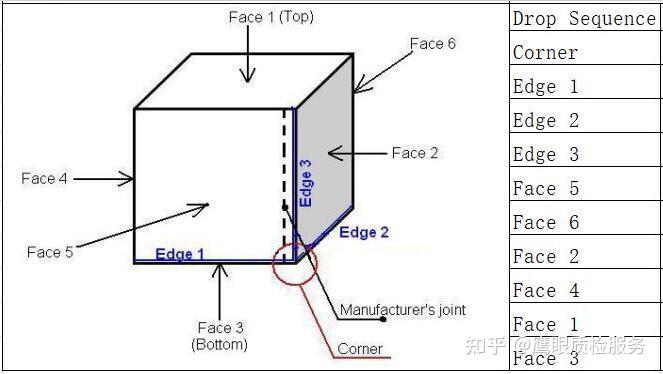 Carton Drop Test Standard - 知乎