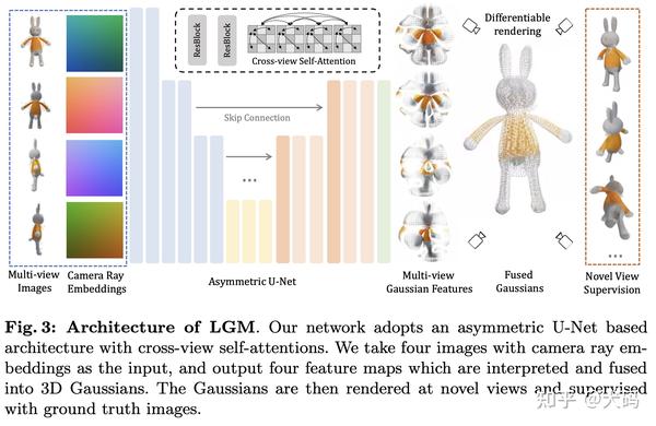 [3D-GEN] LGM:用于高分辨率 3D 内容创建的大型多视图高斯模型 - 知乎