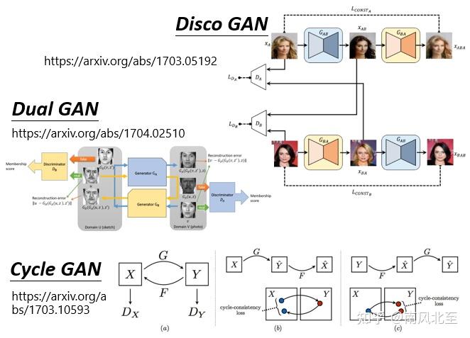 GAN：4、Cycle GAN - 知乎