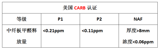 E0、E1级板材啥意思？环保板材标准是什么？有什么区别？ - 知乎