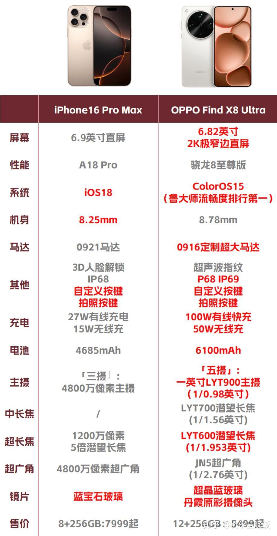 预算5499左右，买丐版iPhone16 Pro还是一步到位国产Ultra？ - 知乎