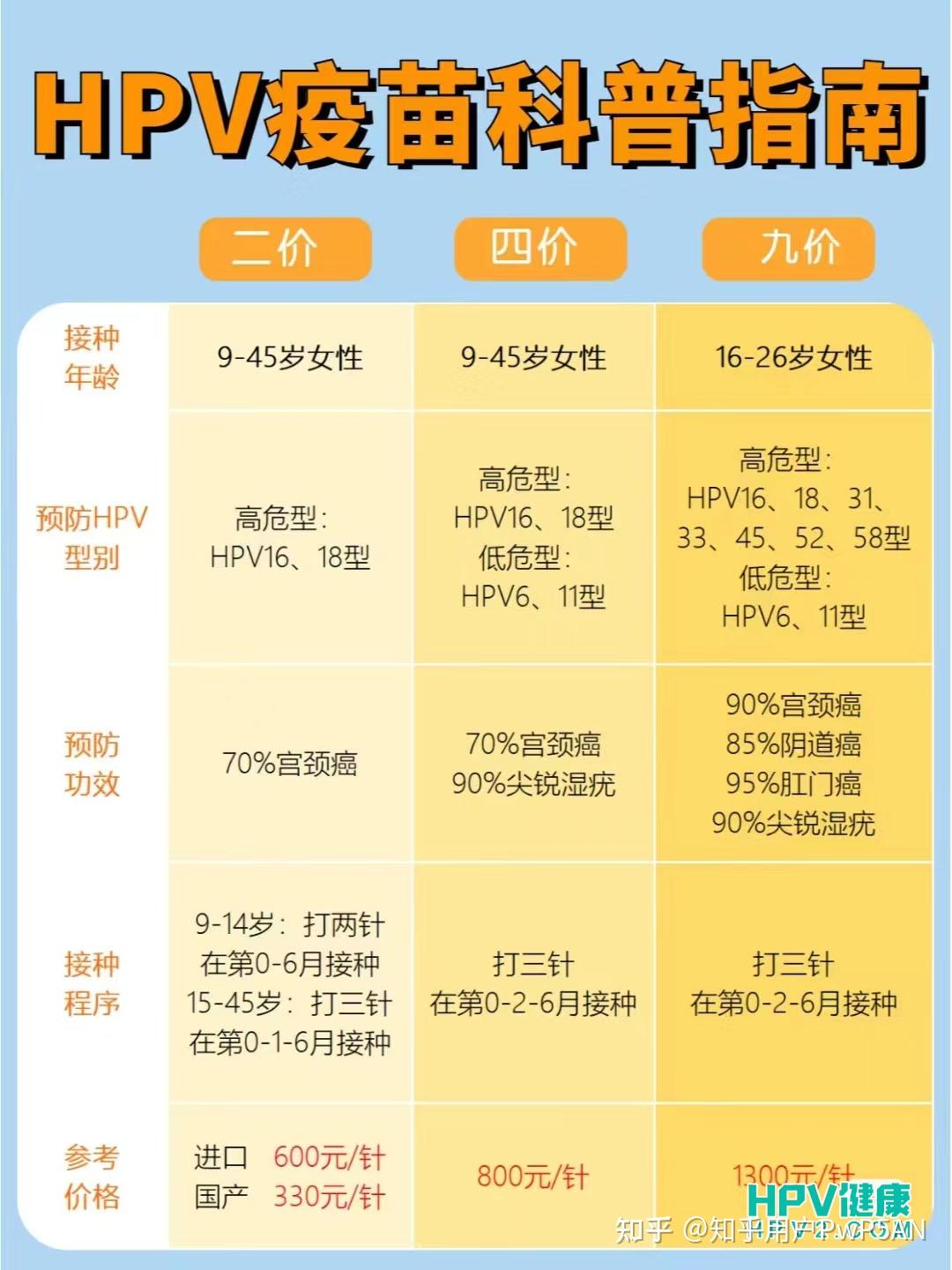 九价扩龄后 继续抢九价还是打现货二四价 知乎