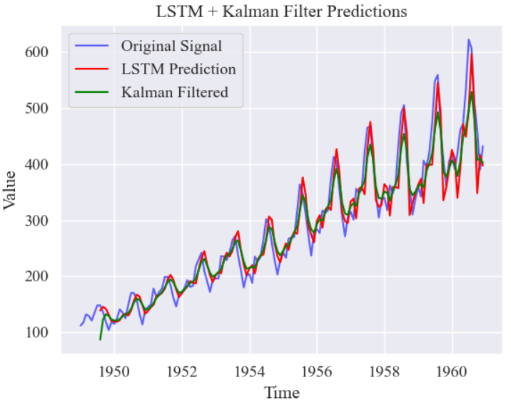【Python时序预测系列】建立LSTM 与卡尔曼滤波融合模型实现单变量时序预测（案例+源码） - 知乎