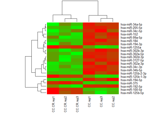 【R语言】热图绘制-heatmap+grDevice配色方案 - 知乎