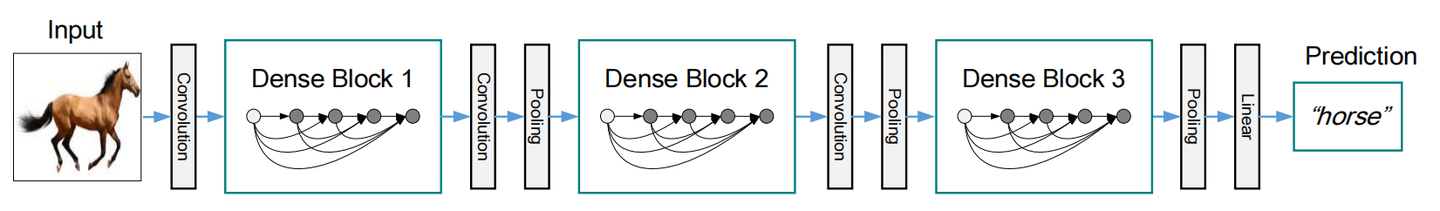 Densely connected convolutional networks论文研读 - 知乎