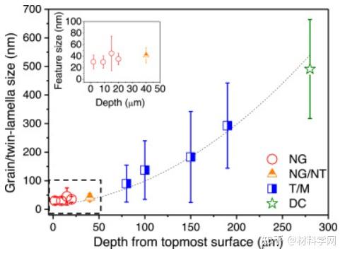 中科院金属所《Acta Materialia》：高强度高塑性梯度纳米晶316 L不锈钢的拉伸变形机理！ - 知乎