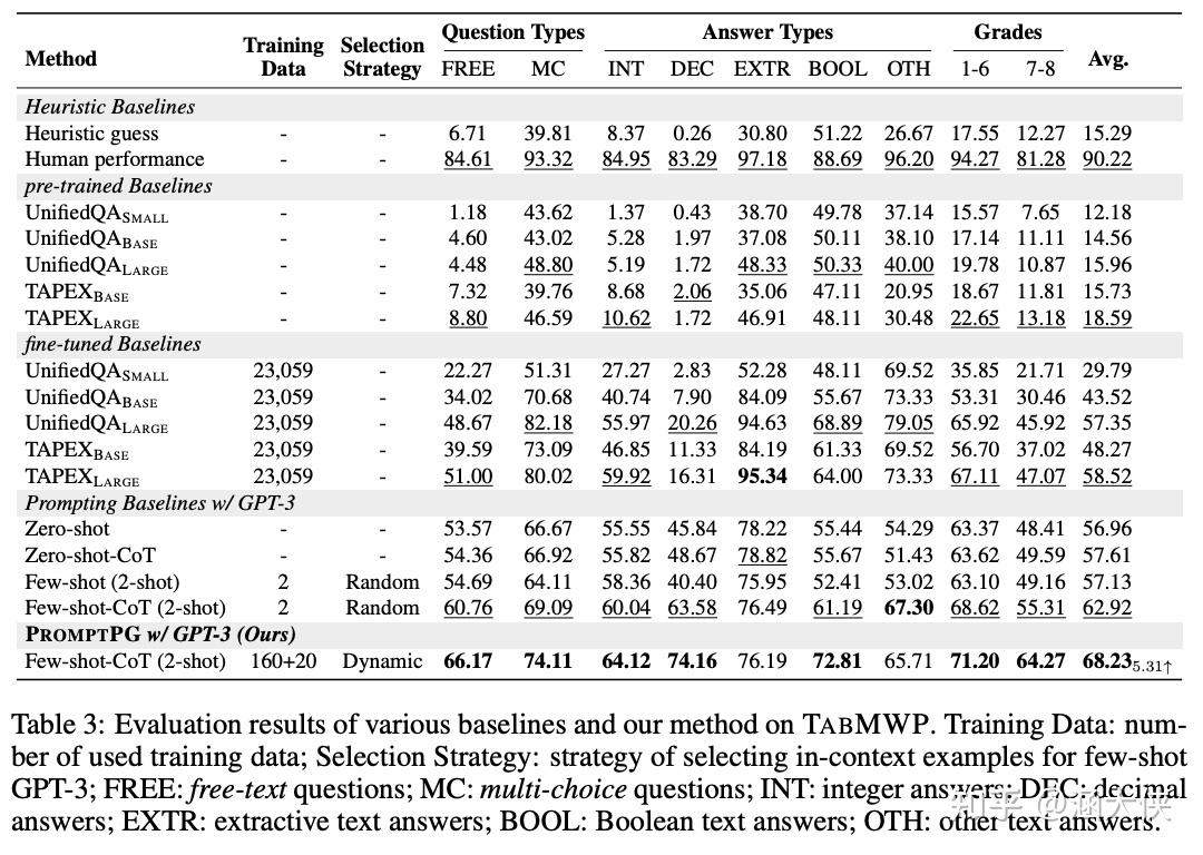 Dynamic Prompt Learning via Policy Gradient for Semi-structured Mathematical Reasoning - 知乎