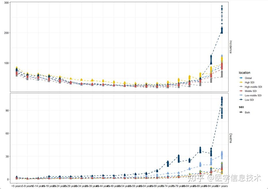使用R语言和GlobalBurdenR分析GBD数据：疾病率随年龄组变换趋势和男女对比（GBD系列第二十集） - 知乎