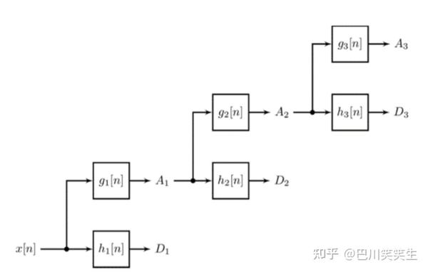 使用ppg与小波分解实现血压估计 - 知乎
