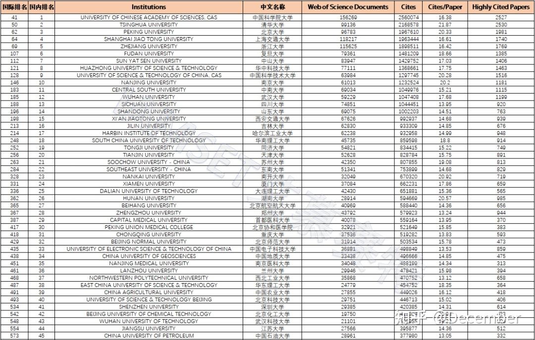 请问怎么知道某个学校某个学科的ESI排名？ - 知乎