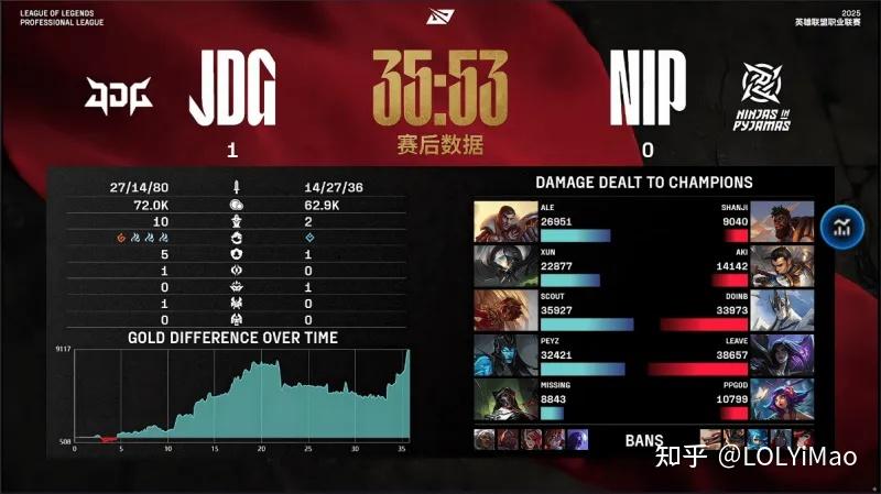 2025LPL赛区JDG 2-0 NIP - 知乎