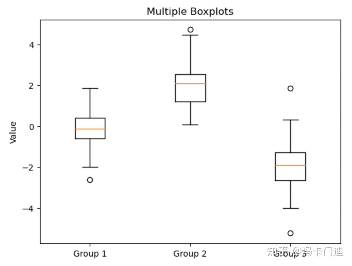 实用数分｜百分位可视化——箱线图｜Quantiles&Boxplot - 知乎