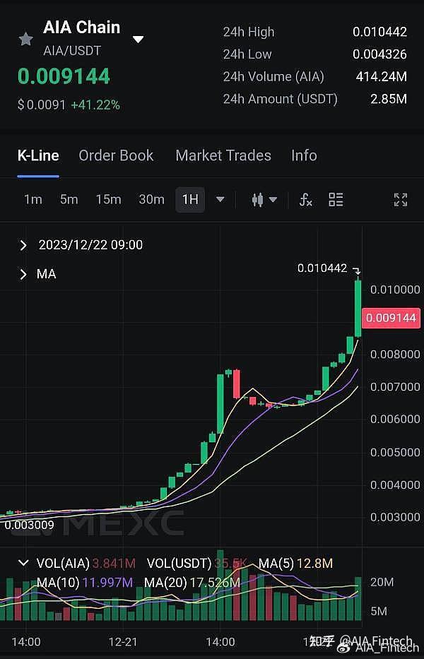 今日续涨58.46%,AIA本周已累计上涨390% - 知乎