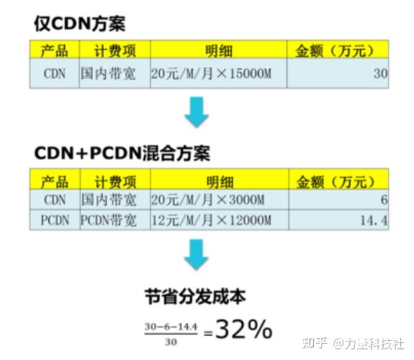 2023年如何提高Pcdn上机招募教程，最新移动宽带专线的资费公示 - 知乎
