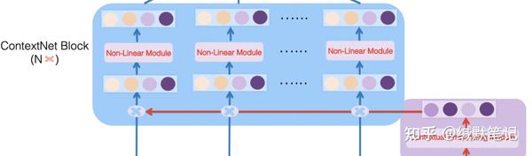 推荐系统(八) ContextNet：基于上下文信息优化特征Embedding的CTR模型 - 知乎