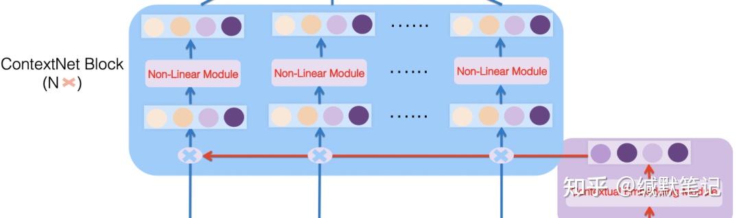 推荐系统(八) ContextNet：基于上下文信息优化特征Embedding的CTR模型 - 知乎