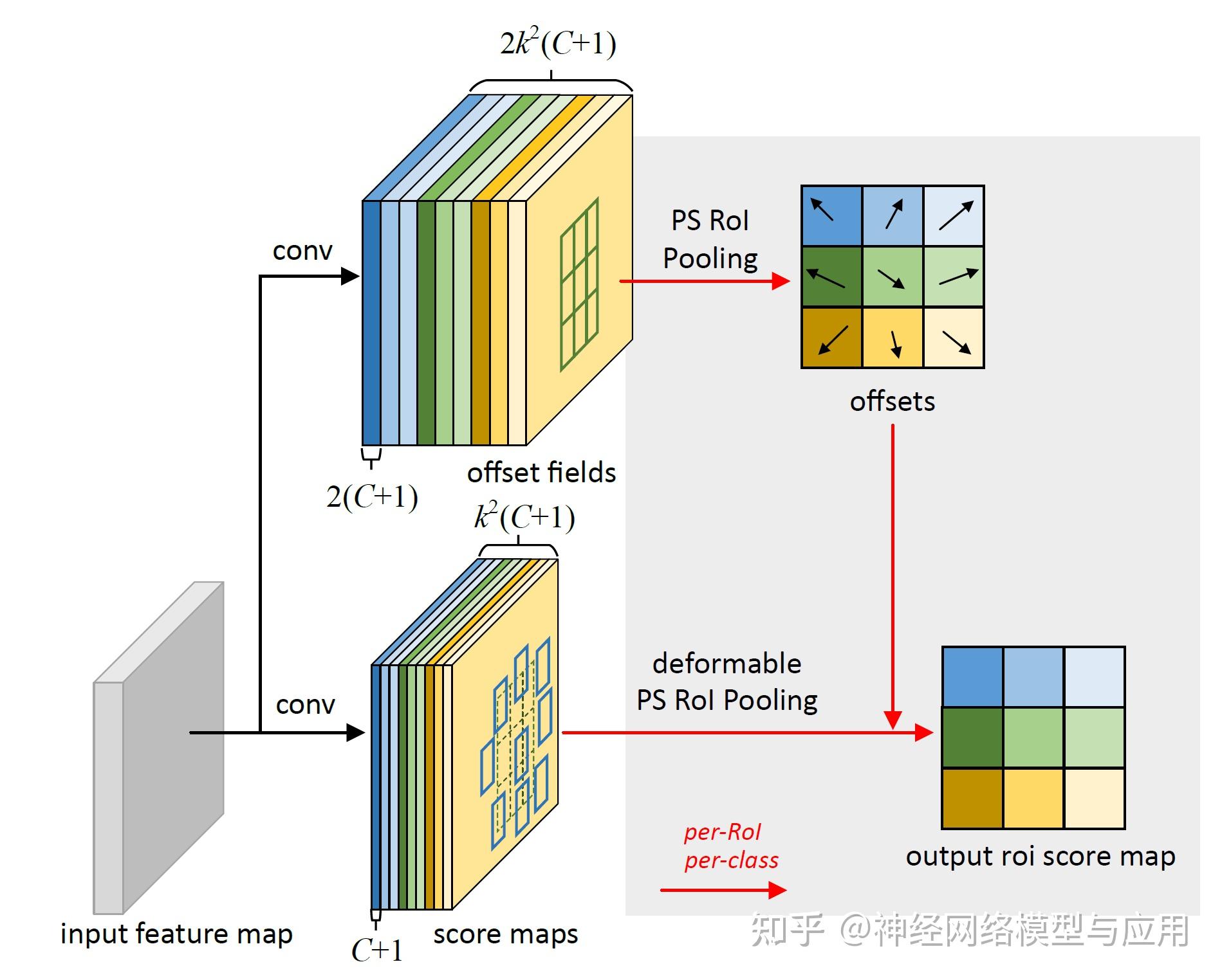 Deformable Convolutional Networks（论文研读） - 知乎