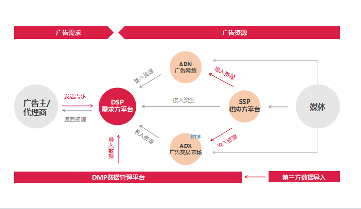 DSP到底是什么、DSP广告和线下有什么区别？ - 知乎