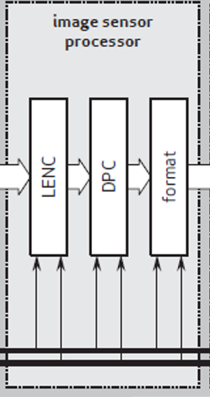 ISP从算法到硬件设计——从CCM到sensor结构 - 知乎