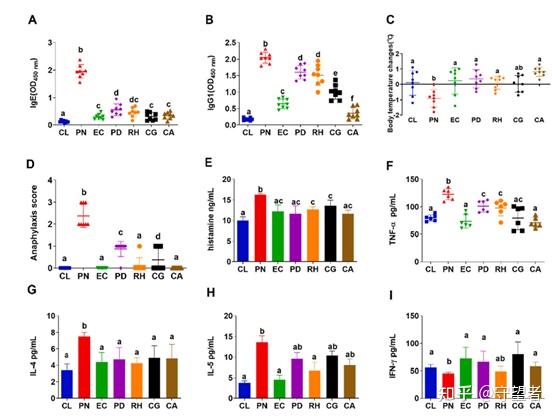FOOD RES INT：评估5种主要苹果多酚在降低花生蛋白致敏和缓解花生致敏性中的贡献 - 知乎