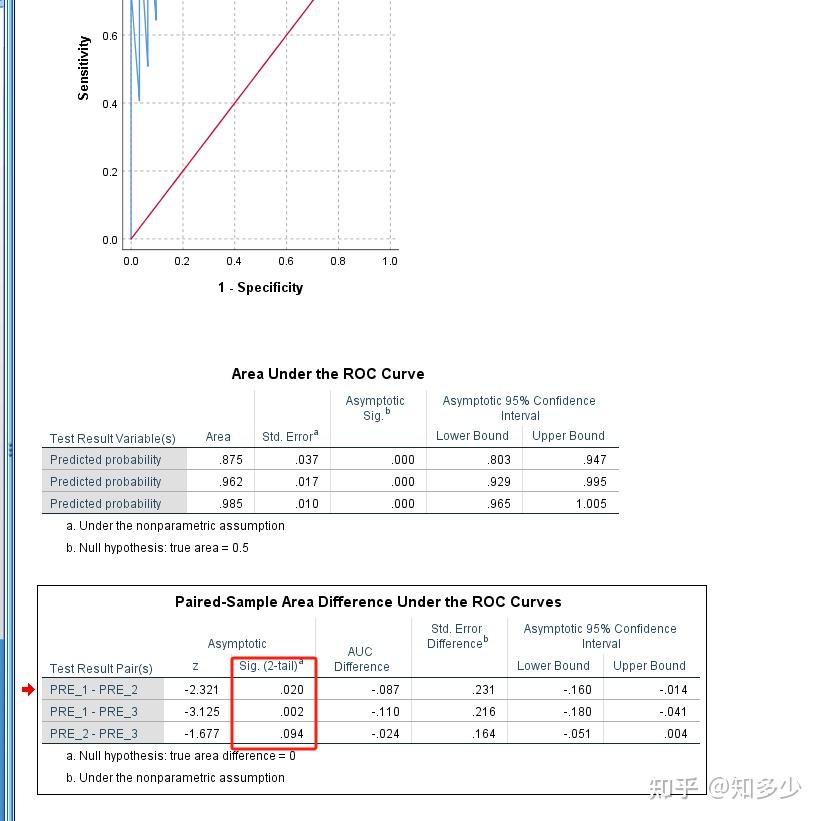 如何在SPSS中进行Delong检验（ROC分析比较不同模型之间差异） - 知乎