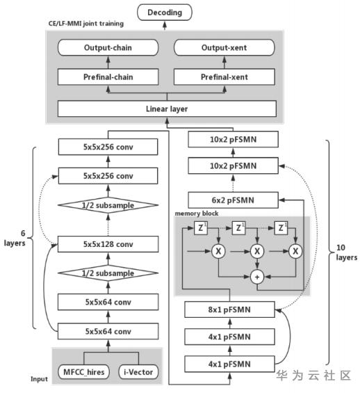 语音识别端到端模型解读：FSMN及其变体模型 - 华为云开发者联盟 - 博客园