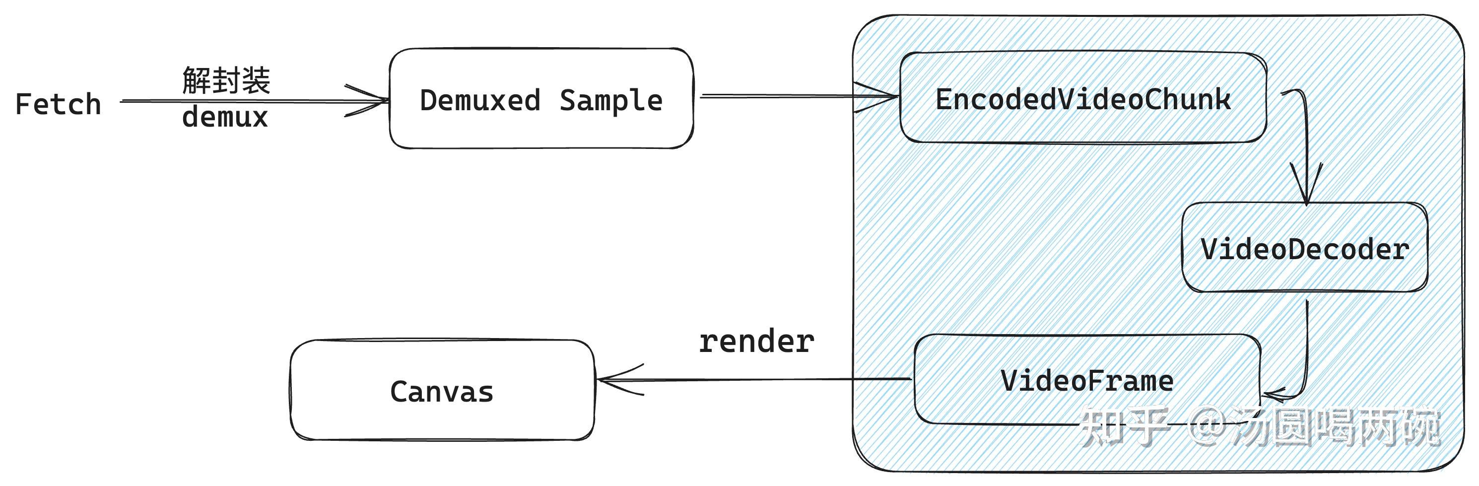 Webcodecs API 视频编解码实践 - 知乎