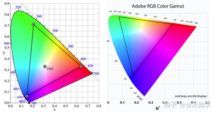 【科普】电视显示器色域科普：sRGB，DCI-P3，Adobe RGB色域，Rec.2020,广色域都是些啥？一文读懂 - 知乎