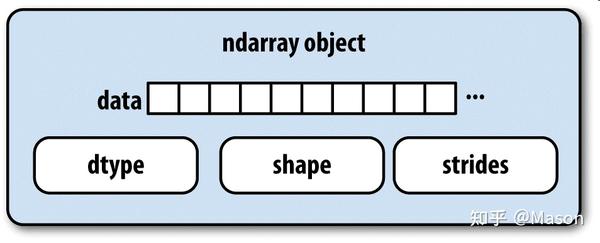 附录A NumPy高级应用 利用Python进行数据分析·第2版 - 知乎
