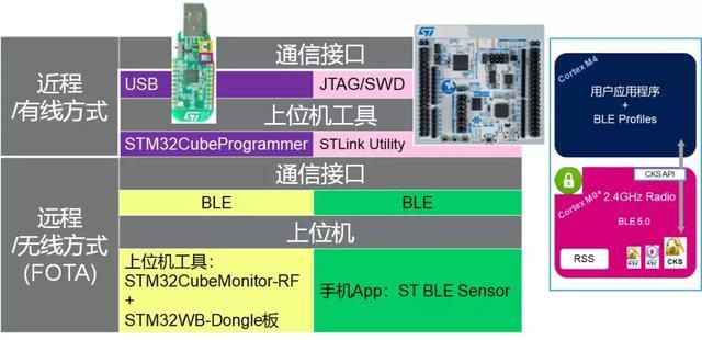 STM32WB的硬核功能 - 无线固件升级FUOTA - 知乎