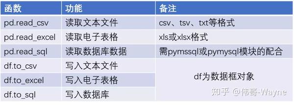 Pandas模块,我觉得掌握这些就够用了! 知乎
