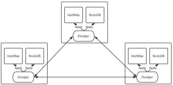 DLedger —基于 raft 协议的 commitlog 存储库 - 知乎