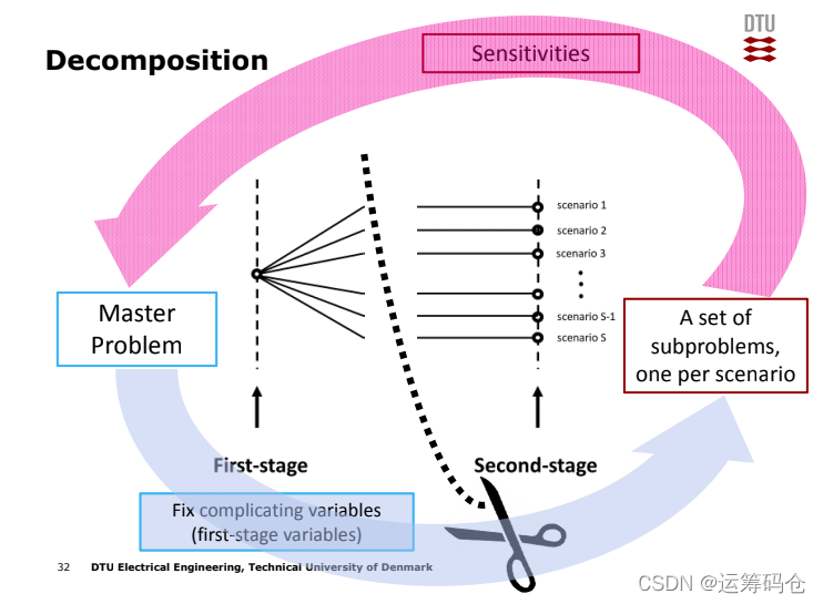 优化｜Benders分解算法的应用 - 知乎