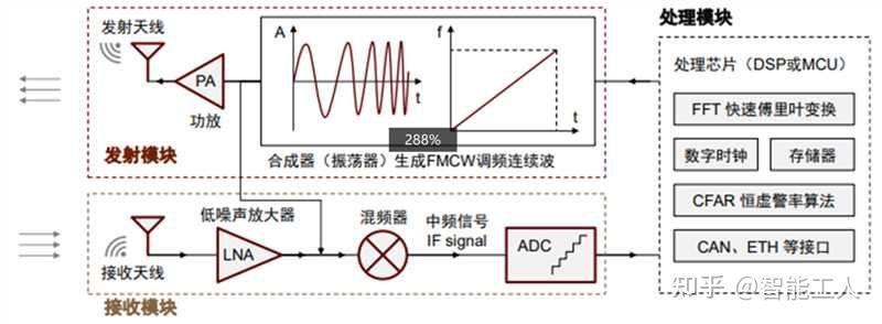 毫米波雷达的组成 - 知乎