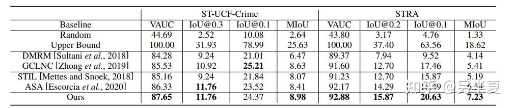 2021顶会顶刊Video Anomaly Detection专题 - 知乎