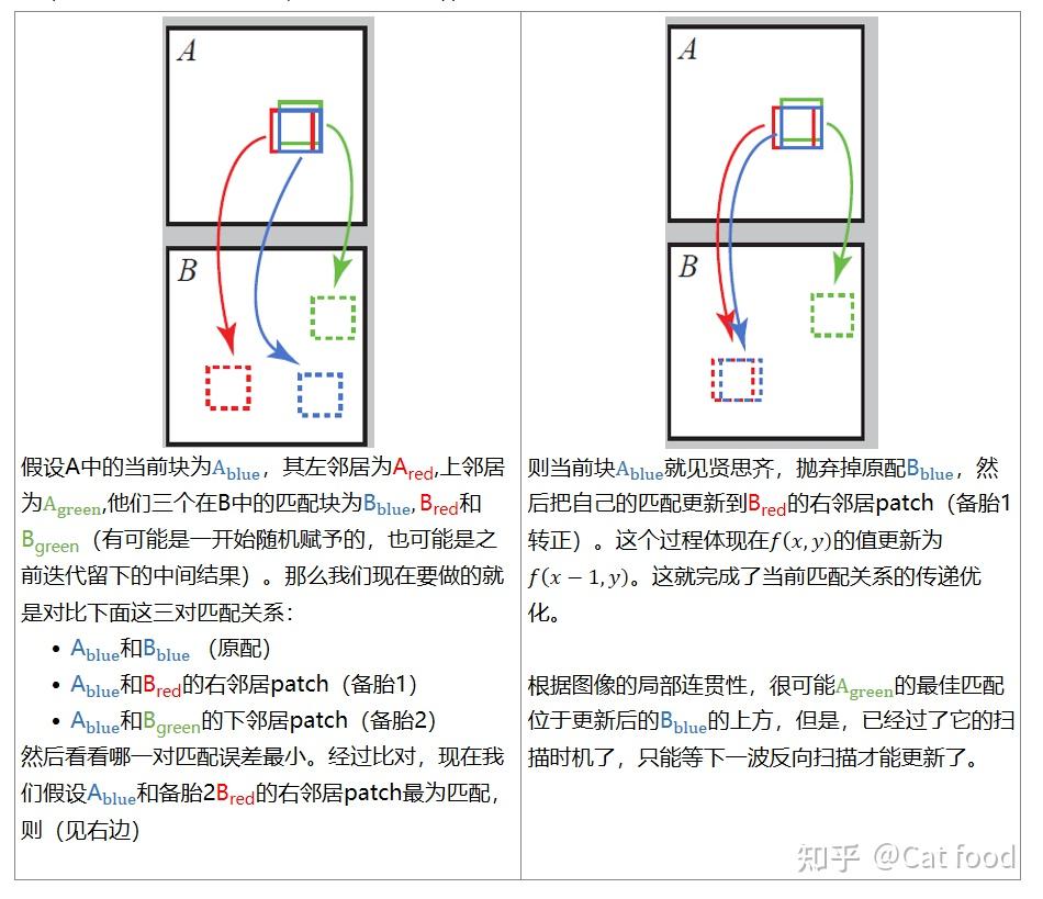 解读PatchMatch: A Randomized Correspondence Algorithm for Structural Image Editing - 知乎
