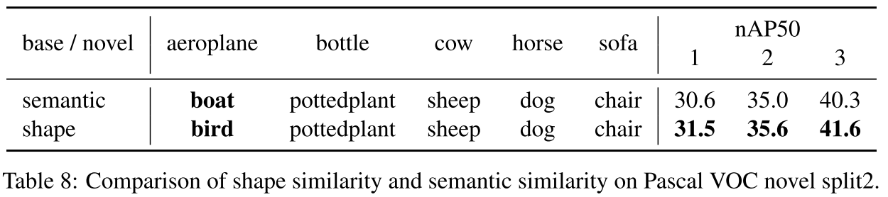 Few-Shot Object Detection via Association and DIscrimination - 知乎