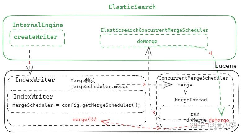ElasticSearch源码：Lucene操作 - 知乎