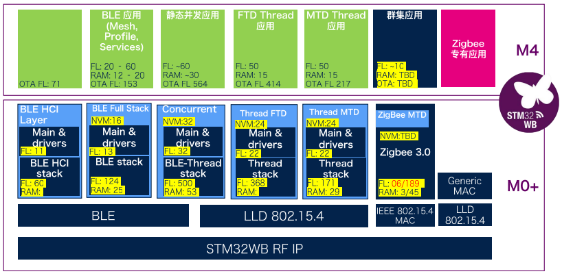 STM32WB简介 - 知乎