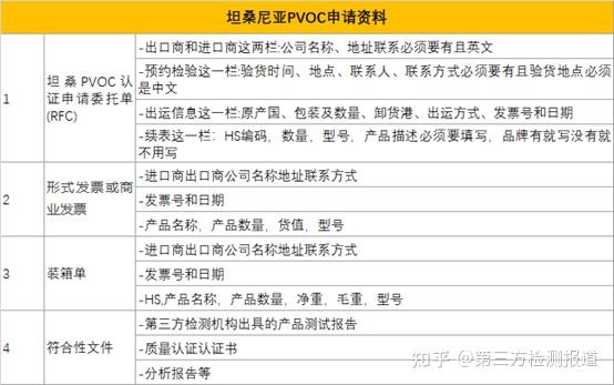 清关| 出口坦桑尼亚PVOC认证 - 知乎