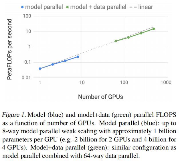 Megatron-LM: Training Multi-Billion Parameter Language Models Using 走读 - 知乎