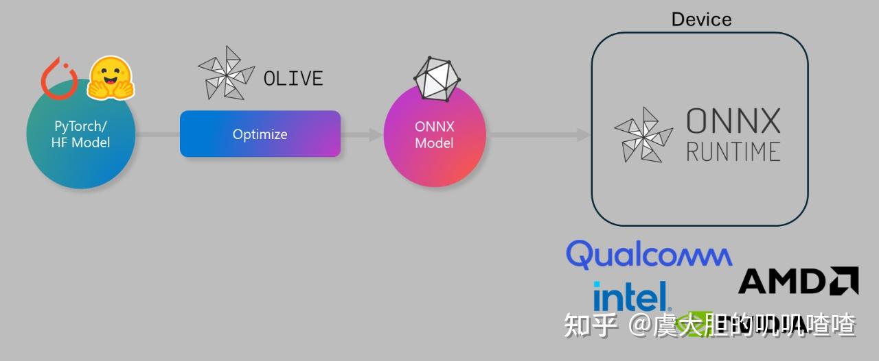介绍ONNX Runtime生态核心工具Olive - 知乎