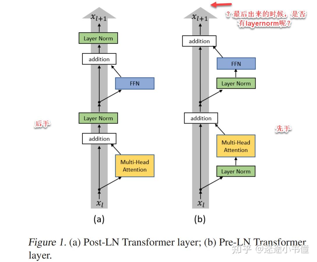 [综述] A survey of Transformers-[7] LayerNorm和FFN - 知乎