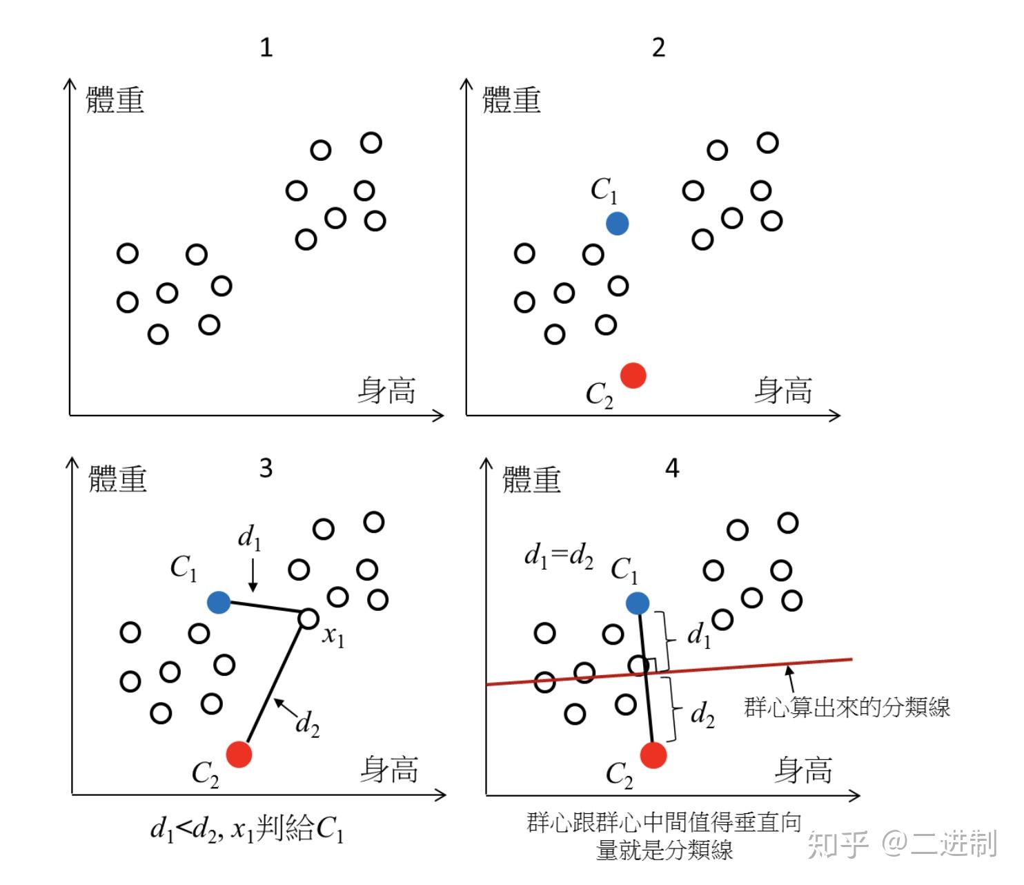 K-means 聚类 - 知乎