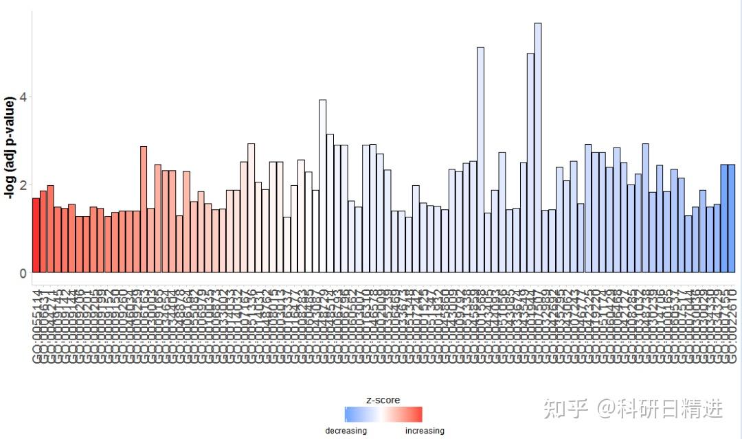 如何使用GOplot画一张精美的GO分析图 - 知乎