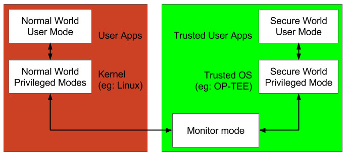 如何使用OP-TEE进行可信软件开发 - 知乎