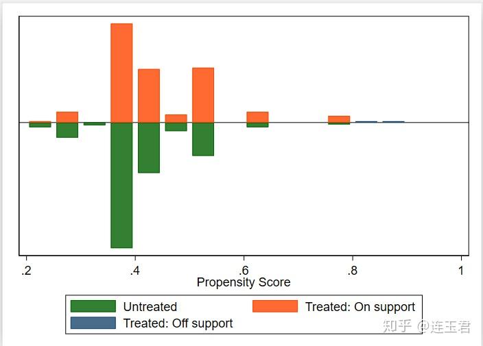 Stata: psestimate-倾向得分匹配(PSM)中匹配变量的筛选 - 知乎