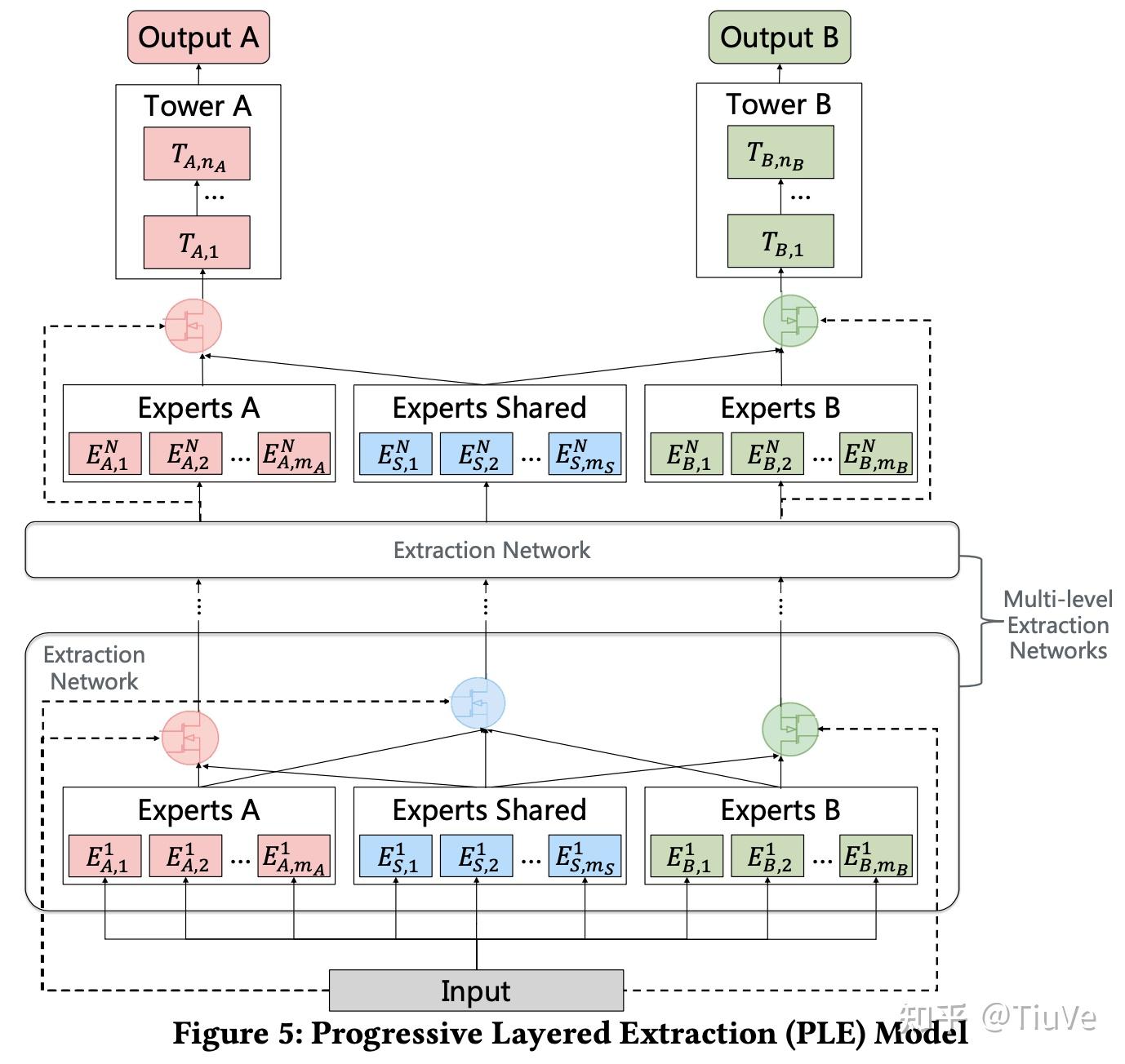 多任务学习系列之PLE - 知乎